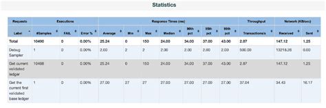 Oracle Performance Evaluation Report