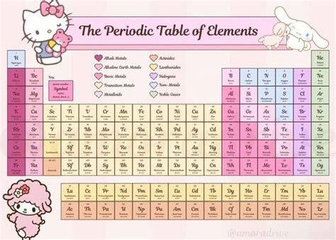 Chemistry Hello Kitty ᧔᧓ Science Notes Life Hacks For School School Motivation
