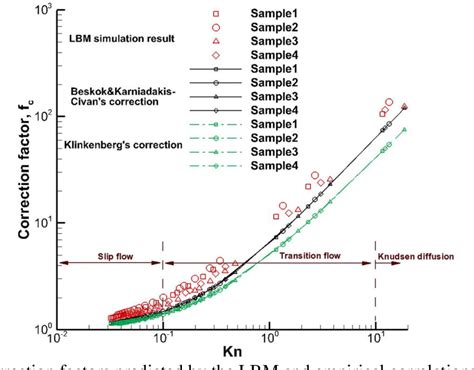 Figure 9 From The Lattice Boltzmann Method For Isothermal Micro Gaseous