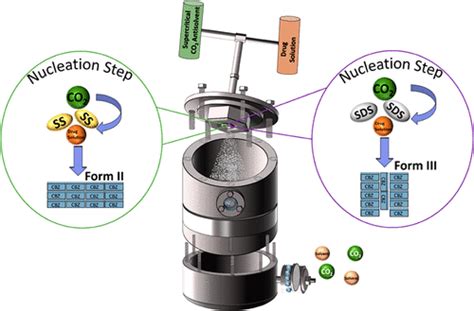 Co Crystal Growth Design X Mol
