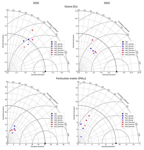 Investigating Two Dimensional Horizontal Mesh Grid Effects On The