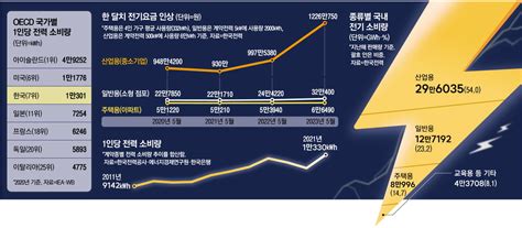 日·獨보다 전기 펑펑썼던 한국 값싼 요금 더 이상 없다 매일경제