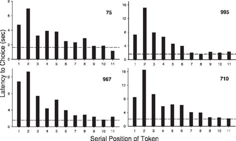 Mean Latencies To Respond On The Choice Keys As A Function Of Trial