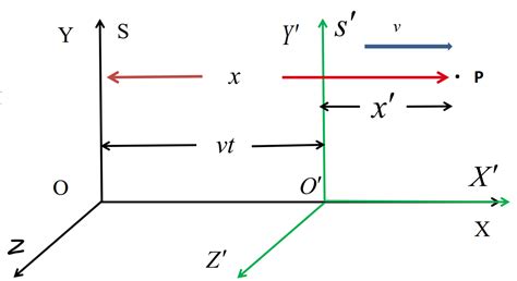 Galilean Transformation Hptu Exam Helper
