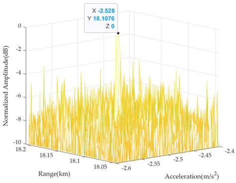 Coherent Accumulation For Measuring Maneuvering Weak Targets Based On