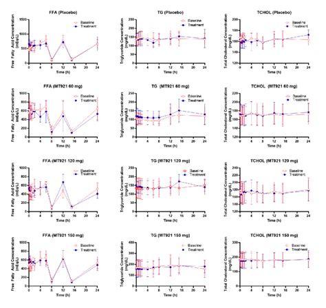 Mean Plasma Concentration Time Profile Of Free Fatty Acid Ffa