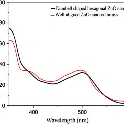 Xrd Spectrum Of A Dumbbell Shaped Hexagonal B Well Aligned Zno Nras Download Scientific