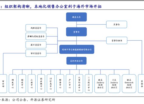 华宝新能和正浩科技产品矩阵相对完善，g0 Al Zero和德兰明海聚焦高容量段，安克创新1o00wh容量段 小牛行研