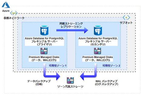 【第7回】基本から始める Azure Database For Postgresql 【フレキシブル サーバー 既定のサーバー構成パラメータ、エンコーディング】 Nobtaの気ままにitブログ