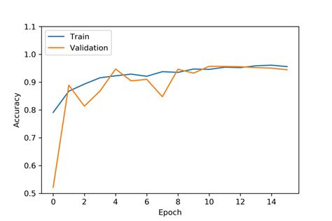 Building A Custom Convolutional Neural Network In Keras Open Data