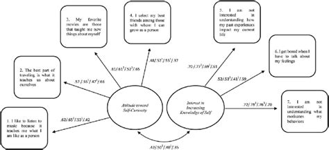 Factor Structure Of The Self Curiosity Attitude Interest Scale Note