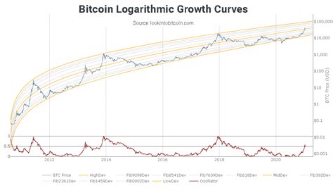 ビットコイン価格は対数的成長曲線で予想できる【bitcoin Logarithmic Growth Curves】 ビットコイン狂騒曲