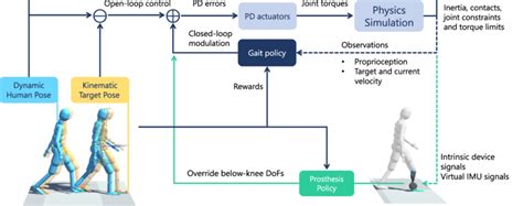 The Control Problem Solved Using Drl The Target Kinematic State From