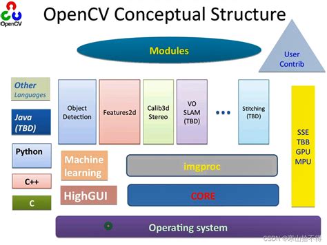 【个人笔记】00 Opencv框架介绍环境搭建 Csdn博客