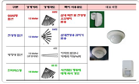 열선감지기 열감지센서 움직임감지센서 에 대하여 알아봅시다 네이버 블로그