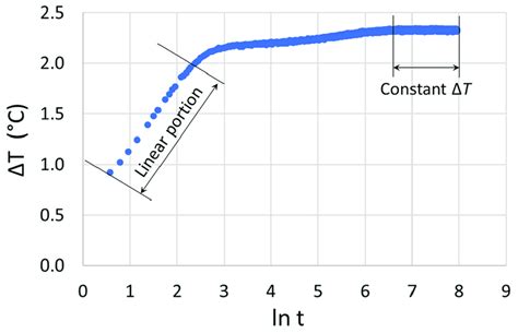 Typical Trend Of The Temperature Increase Vs Logarithm Of Time Download Scientific Diagram