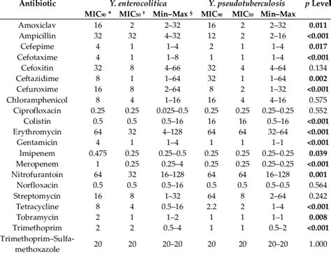 Minimum Inhibitory Concentrations Mic In Mg L Of Antibiotics For Download Scientific Diagram