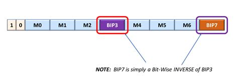 A Closer Look At The B3 Byte Within The Alignment Marker Block Sierra Hardware Designs Blog