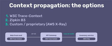 Migrating From Opentracing To Opentelemetry Tyk Api Gateway