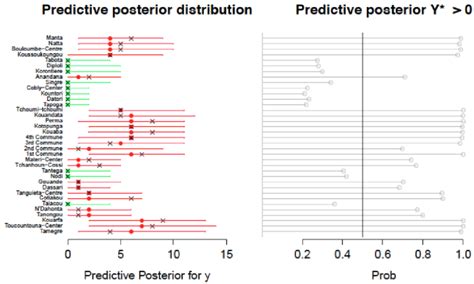 Posterior Predictive Distribution For Y For Benin Htlv 1 Left