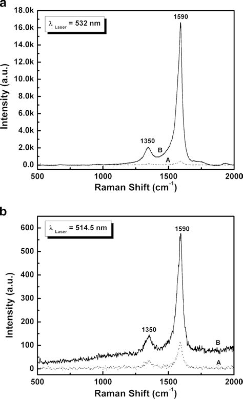 A Raman Spectra Of Swnt Without A And With B Sio 2 Au Particles Download Scientific