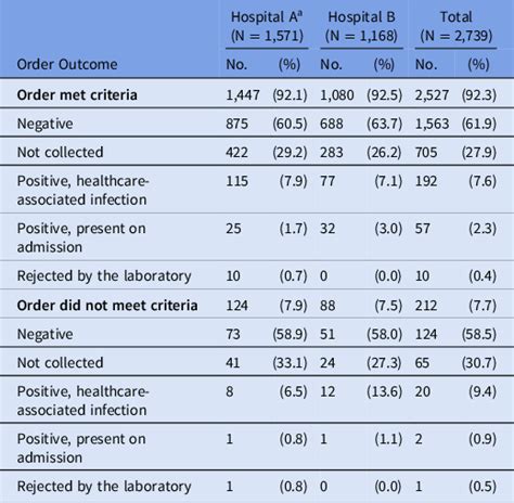 Diagnostic Stewardship For Clostridioides Difficile Testing In An Acute Care Hospital A Quality
