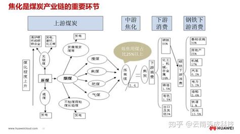 华为云智能配煤系统介绍、云南昆明焦化企业智慧配煤、智慧选煤解决方案 知乎