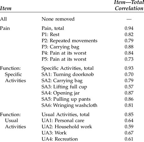 Internal Consistency Download Table