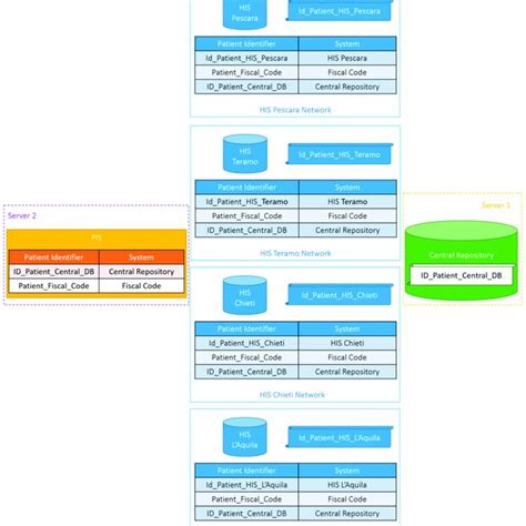 Patients Identifier Management To Correctly Pseudo Anonymize Data Download Scientific Diagram