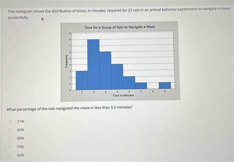 This Histogram Shows The Distribution Of Times In Minutes Required