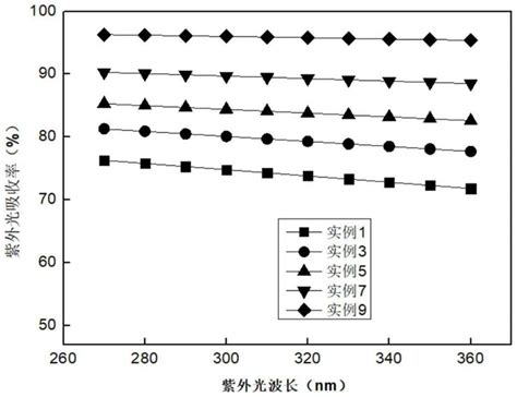 一种以废旧纺织品化学法再生工艺的副产物制备硬质聚氨酯泡沫的方法 爱企查