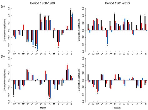 Pearson Correlations Between A Standardized Ring Width And Monthly Download Scientific