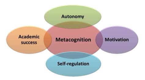 Metacognition Interests Download Scientific Diagram