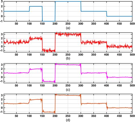 Denoising Of A One Dimensional Signal Using Nlm And Patchlift Nlm A