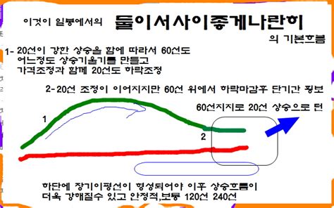 장중 전고점 돌파매매 네이버 블로그