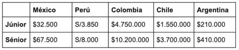 ¿cuáles Son Los Lenguajes De Programación Mejor Pagados