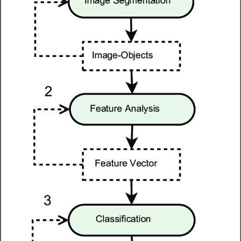 Flowchart Of The Obia Image Classification Process Download Scientific Diagram