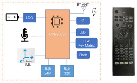 Infineon Soc Cyw