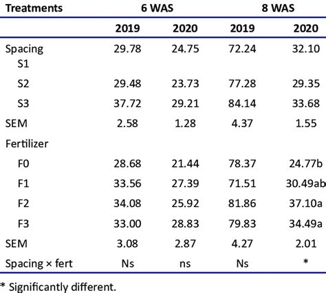 Influence Of Plant Spacing And N P And K Fertilizer Levels On Number