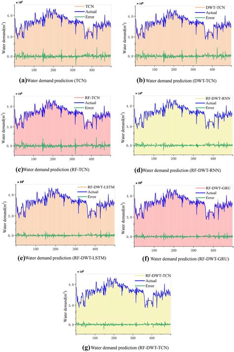 The Forecasting Value And Original Value Of The Water Demand Download Scientific Diagram