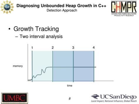Ppt Addressing Unbounded Heap Growth In C Detection Strategies Powerpoint Presentation Id