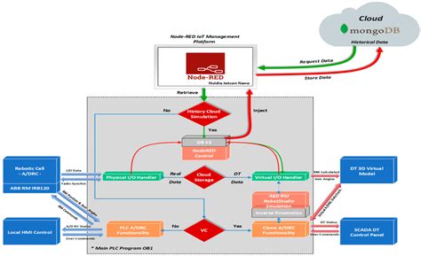 Siemens PLC Main Program OB1 Functionality Chart And Structure Download Scientific Diagram