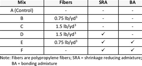 Mix Design Variables Download Table