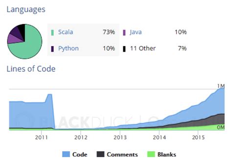 Apache Spark Las Ventajas De Usar Al Nuevo ‘rey De Big Data