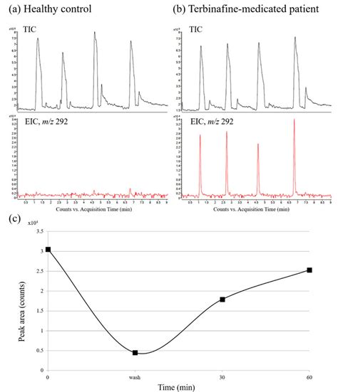 Tic And Eic Of Terbinafine M Z 292 For Four Consecutive Analyses Of