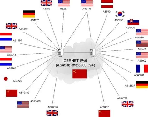 Cernet Ipv6发展大事记 中国教育和科研计算机网cernet