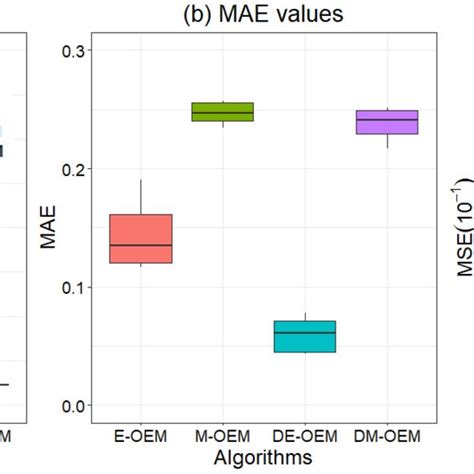 Comparison Results On The Algorithms With Different í µí± In Simulation