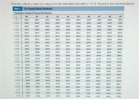 Solved Find The Critical Z Value Or Values For The Chegg