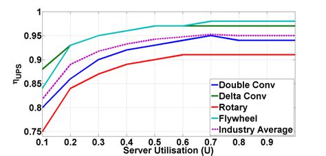 6 Typical UPS Efficiency Curves 52 Download Scientific Diagram