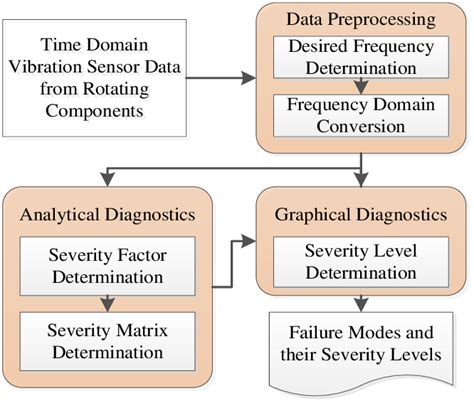 Vibration Based Two Stage Health Diagnosis Framework The Time Domain Download Scientific